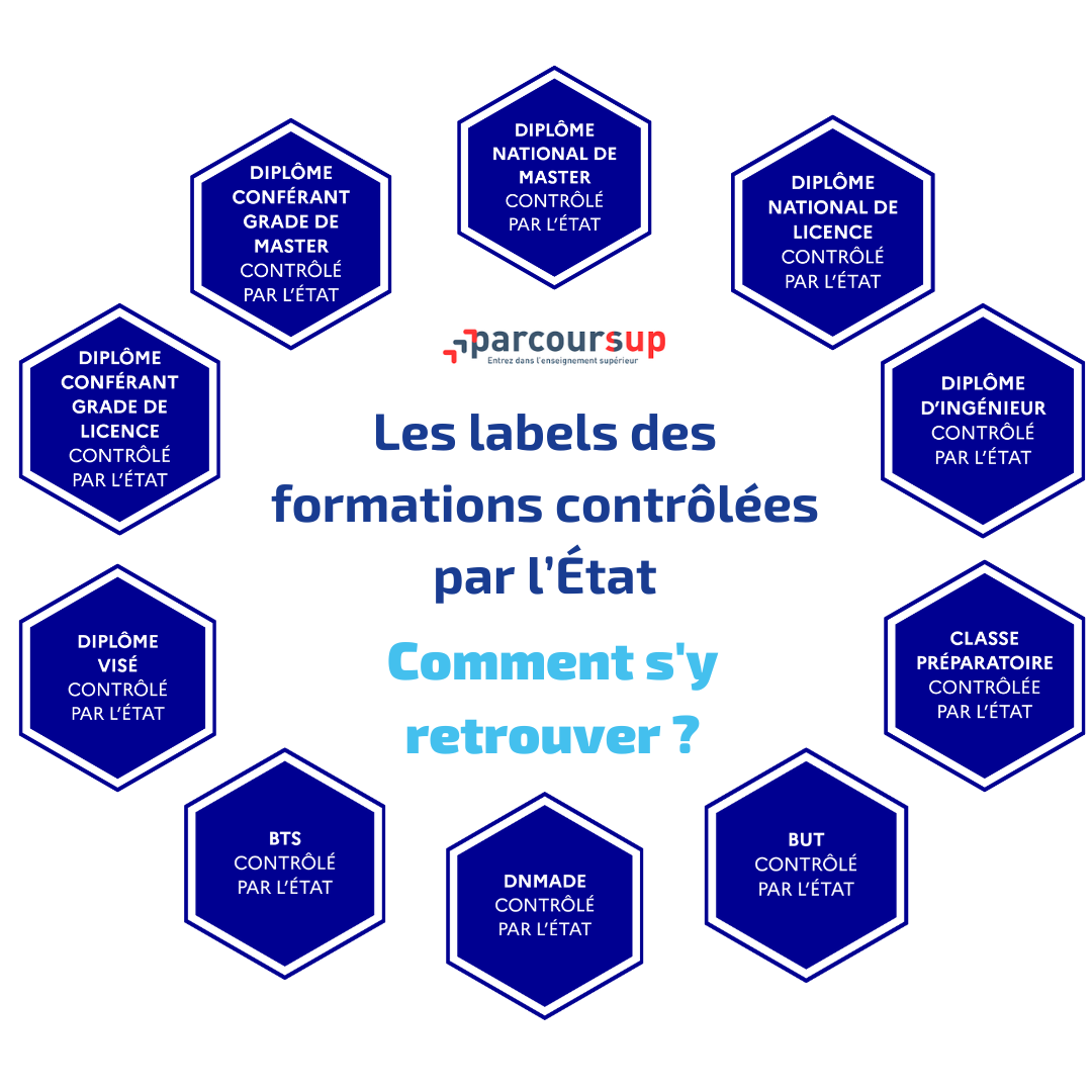 Comprendre la classification des diplômes contrôlés par l’Etat FESIC ...